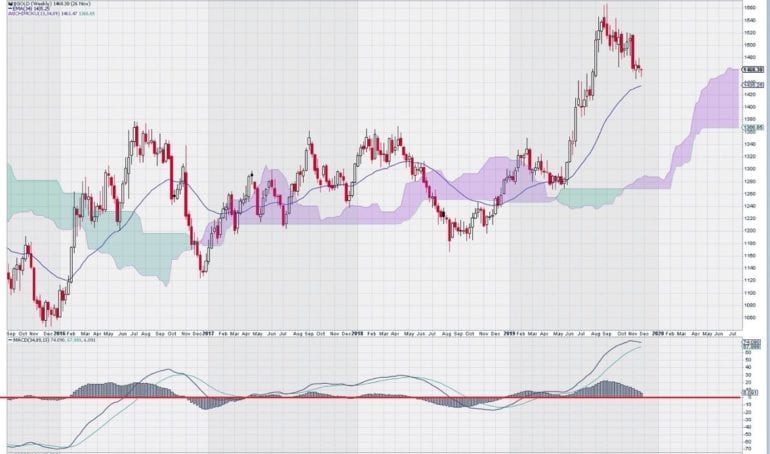 How to Read a Stock Chart: What a Technical Analyst Sees in a Gold ...