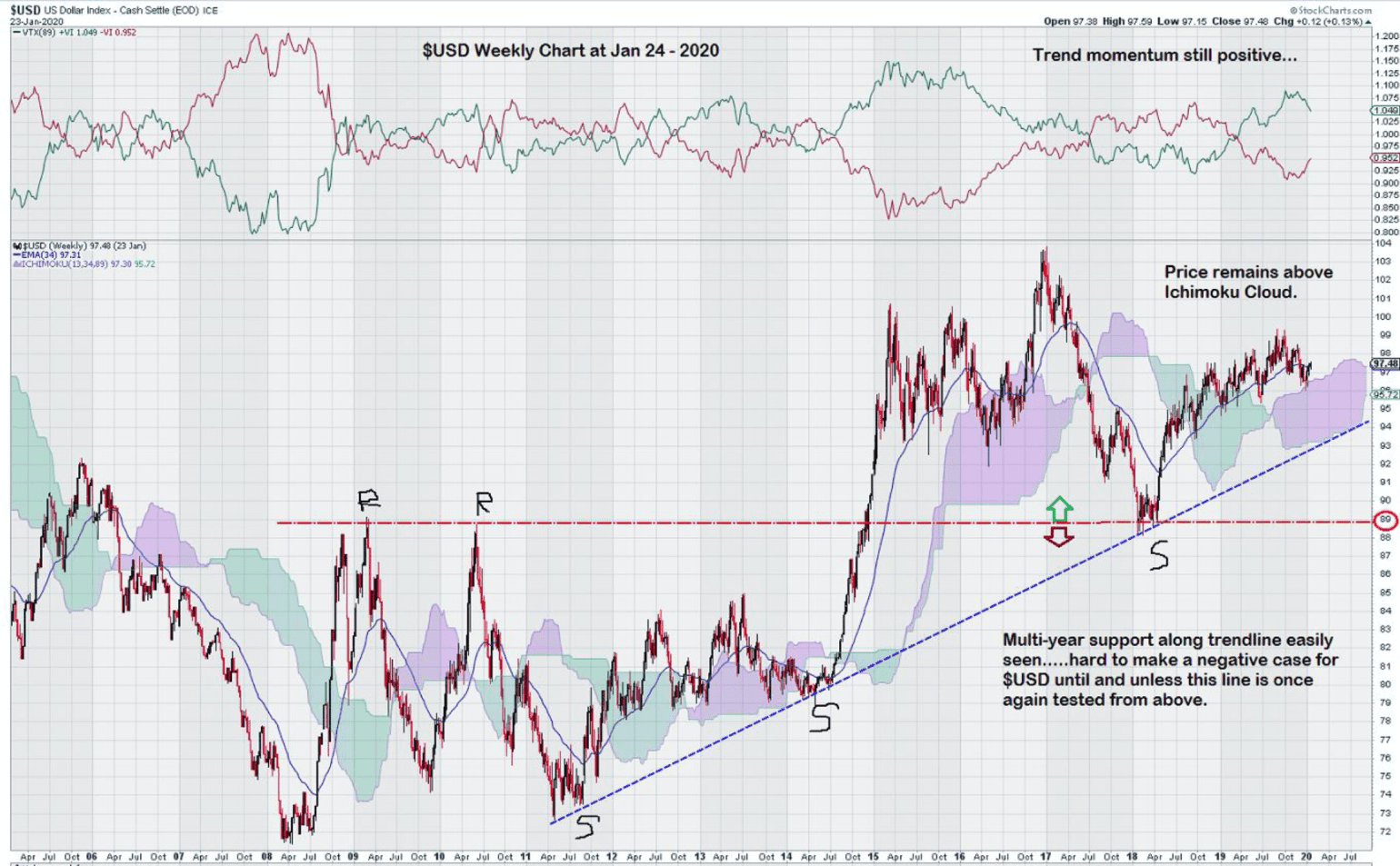 What to Expect from the US Dollar in 2020 and Beyond - Equedia ...