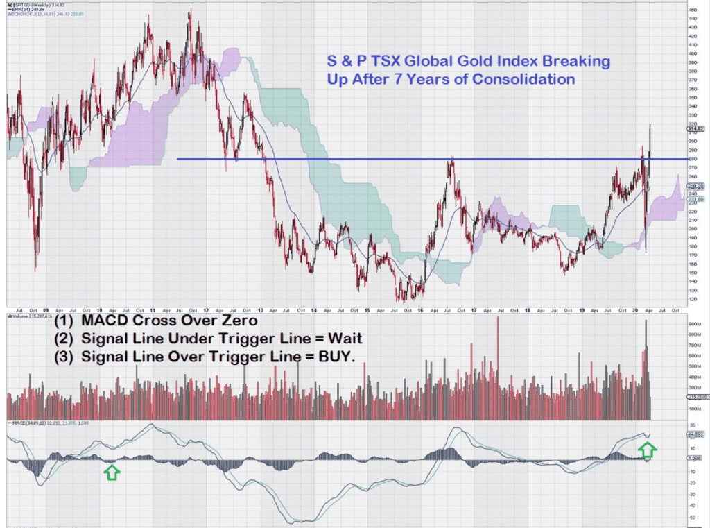Gold Chart: Our Gold Signal Says Gold Stocks Are About to Climb ...