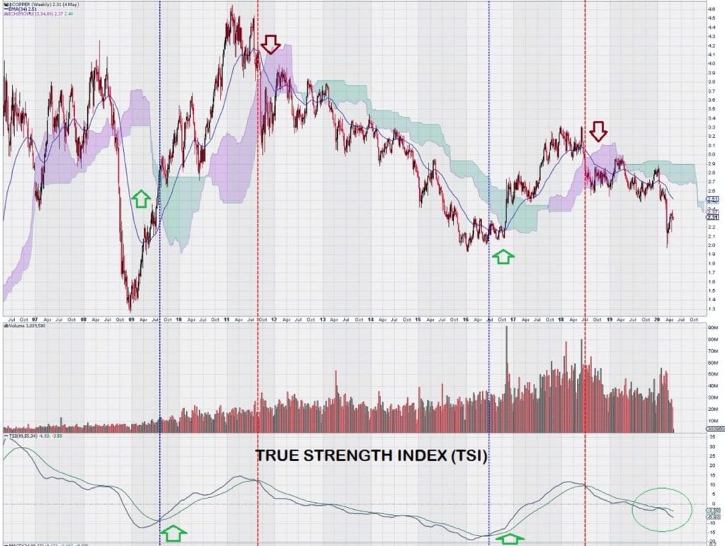 What's going on with copper? A technical chart analysis says this ...