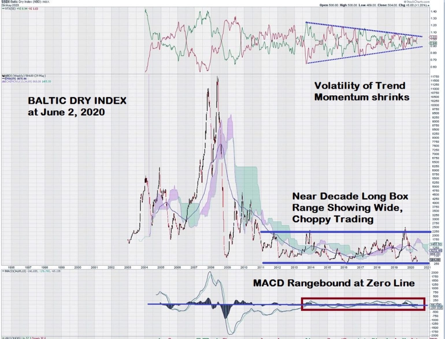Baltic Dry Index Chart Explained – A Prelude to Increasing Commodity ...