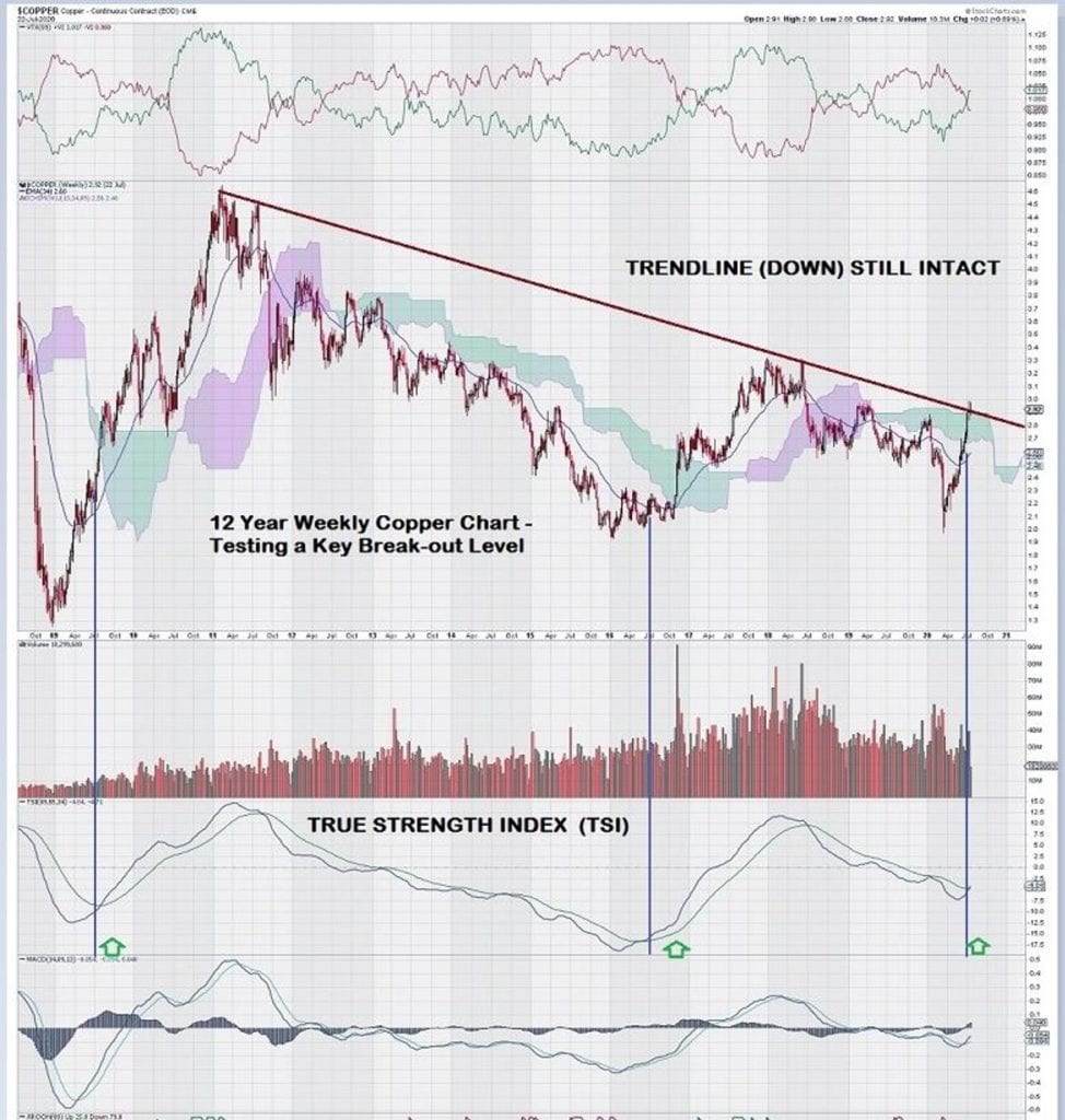 Copper Chart Makes Powerful Move Up to Test a Key Breakout Level: Now ...