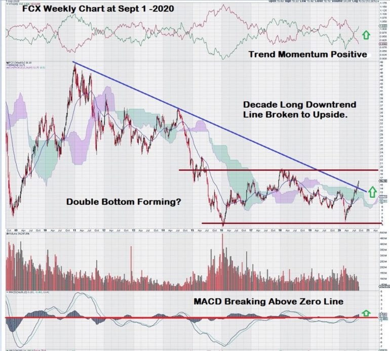 Copper Price Chart – An Eye-Catching Positive Reversal - Equedia ...