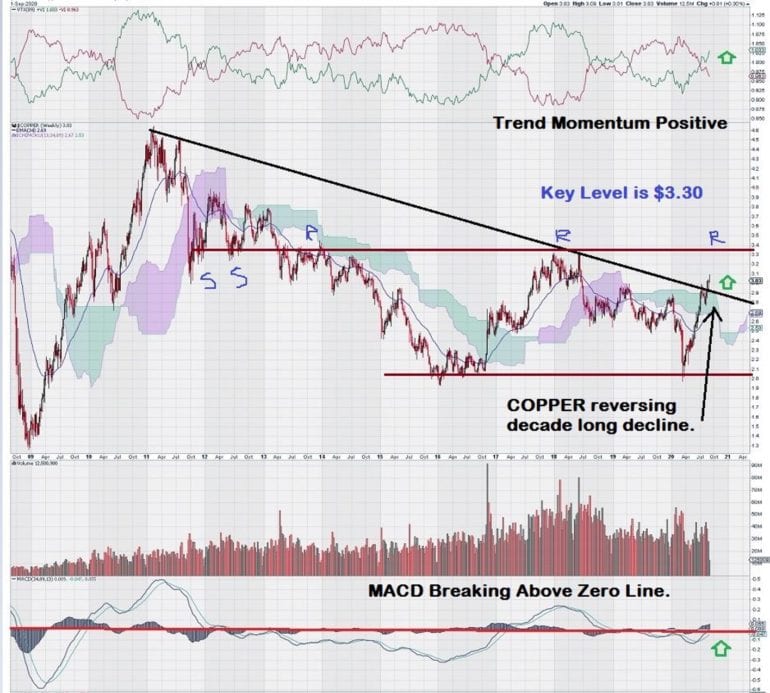 Copper Price Chart – An Eye-Catching Positive Reversal - Equedia ...