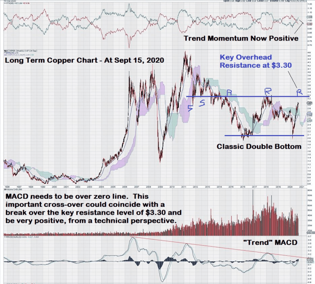 Weekly Chart for Copper Highlights THIS as a Key Resistance Level ...