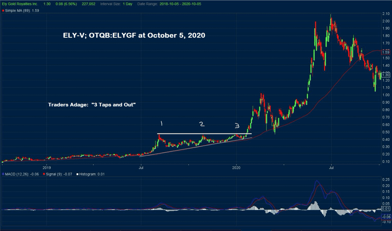 Positive Chart Pattern for Mirasol Resources - Equedia Investment Research