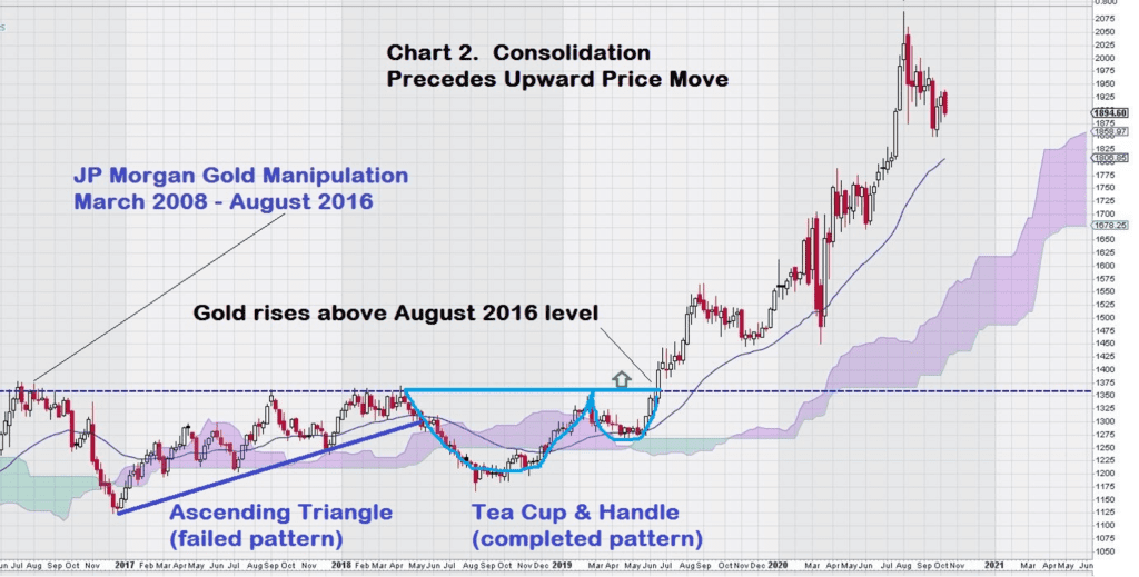 Gold Chart Analysis: Post-Manipulation - Equedia Investment Research