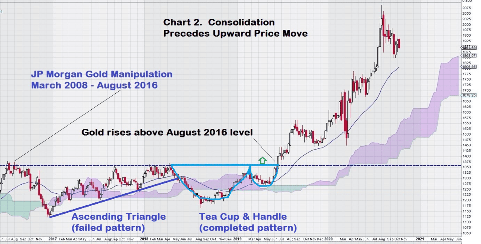 Gold Chart Analysis: Post-Manipulation - Equedia Investment Research