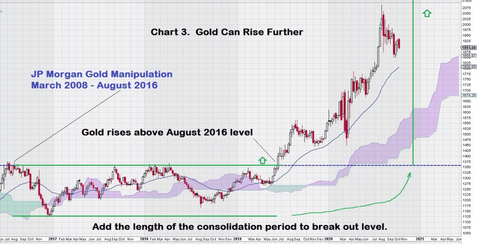 Gold Chart Analysis: Post-Manipulation - Equedia Investment Research