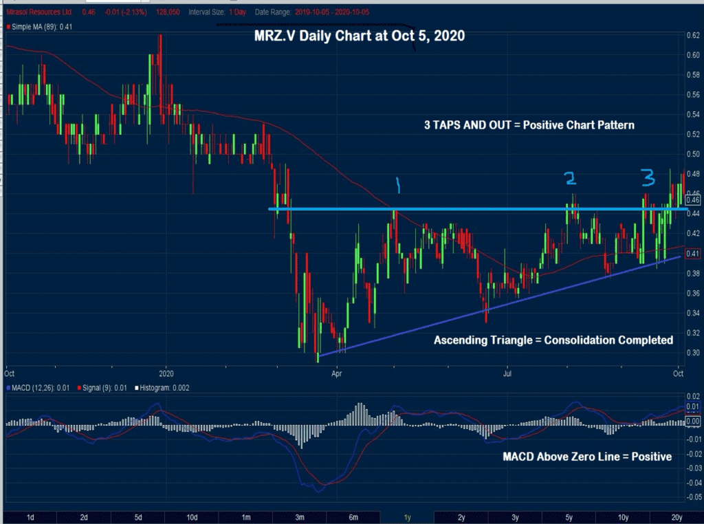 Positive Chart Pattern for Mirasol Resources - Equedia Investment Research