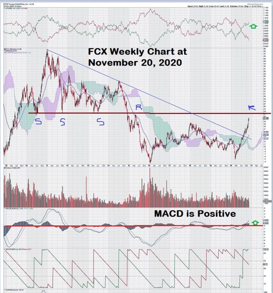 Copper and Copper Stocks Chart Analysis: Looking for a Breakout ...