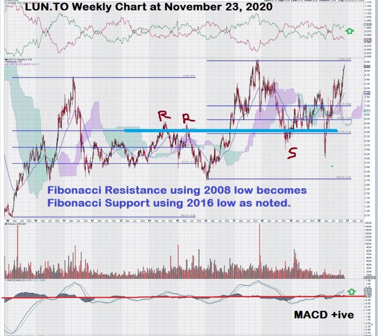 Copper and Copper Stocks Chart Analysis: Looking for a Breakout ...