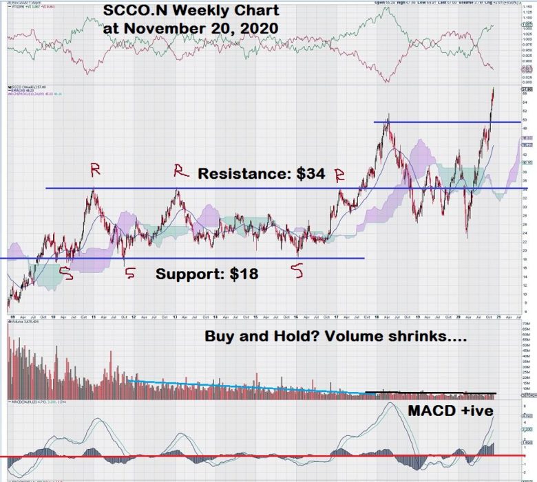 Copper and Copper Stocks Chart Analysis: Looking for a Breakout ...