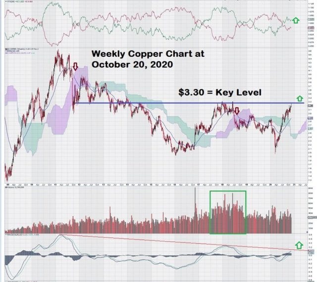 Copper and Copper Stocks Chart Analysis: Looking for a Breakout ...