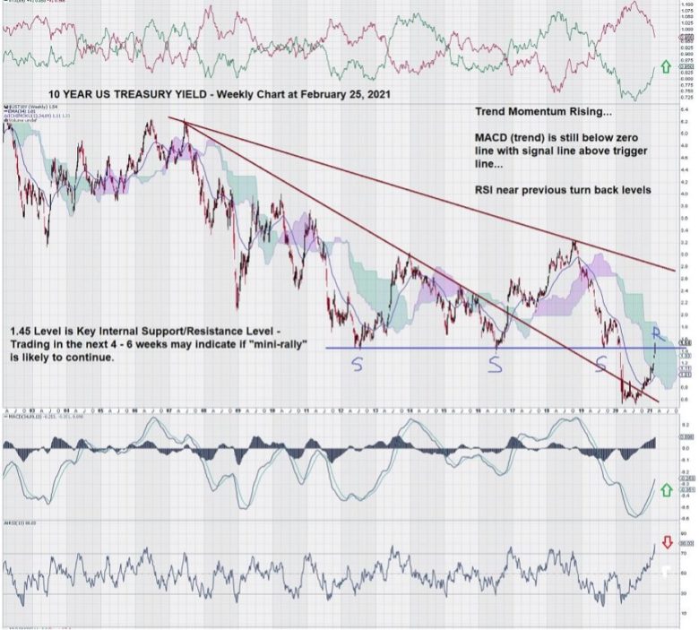 Chart: 10 Year US Treasury Yields at Multi-Year Inflection Point ...