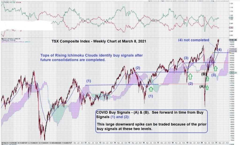 Stock Chart Tutorial: How to Identify Buy Signals - Equedia Investment ...