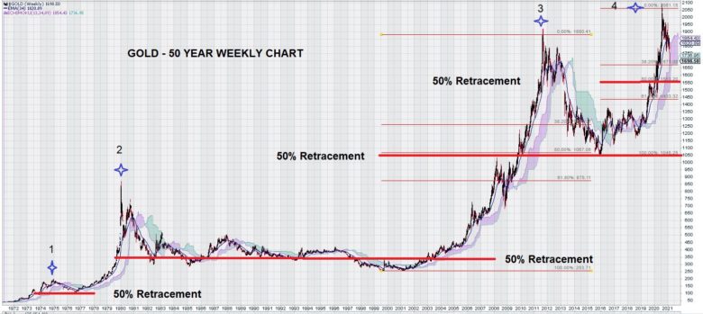 Gold Chart Analysis: What's Up with Gold Going Down? - Equedia ...