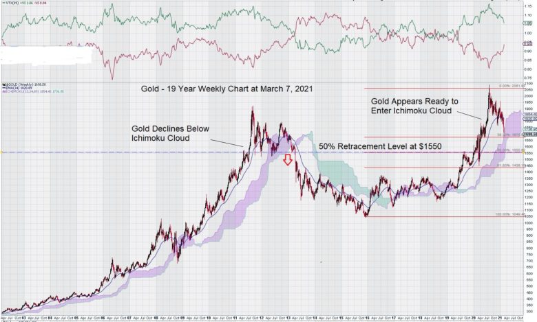 Gold Chart Analysis: What's Up with Gold Going Down? - Equedia ...
