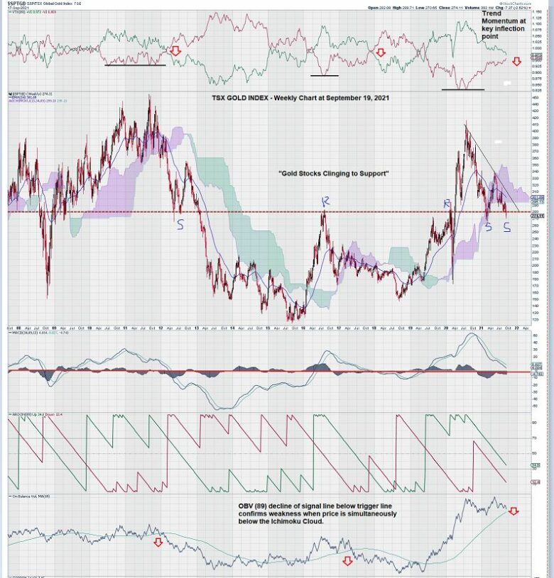 Gold Stocks Testing the Most Important Technical Level of the Past ...