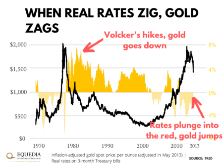 The Gold and Inflation Peg is Wrong - Equedia Investment Research