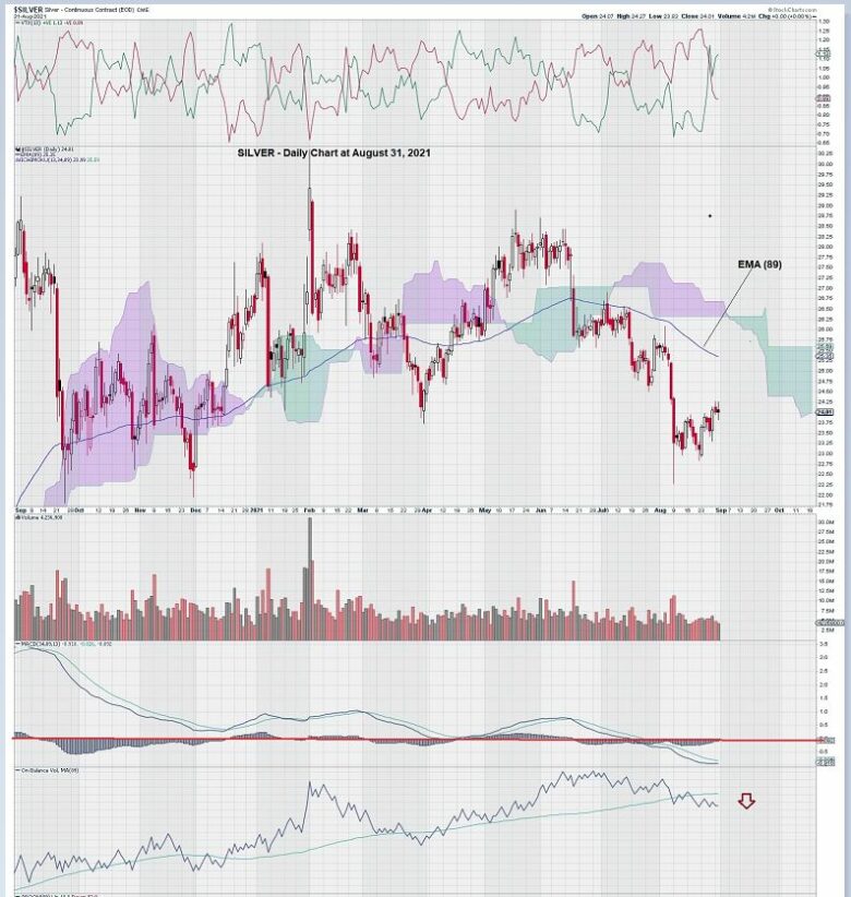 Silver Chart Analysis: A Review of Silver Using Different Time Frames ...