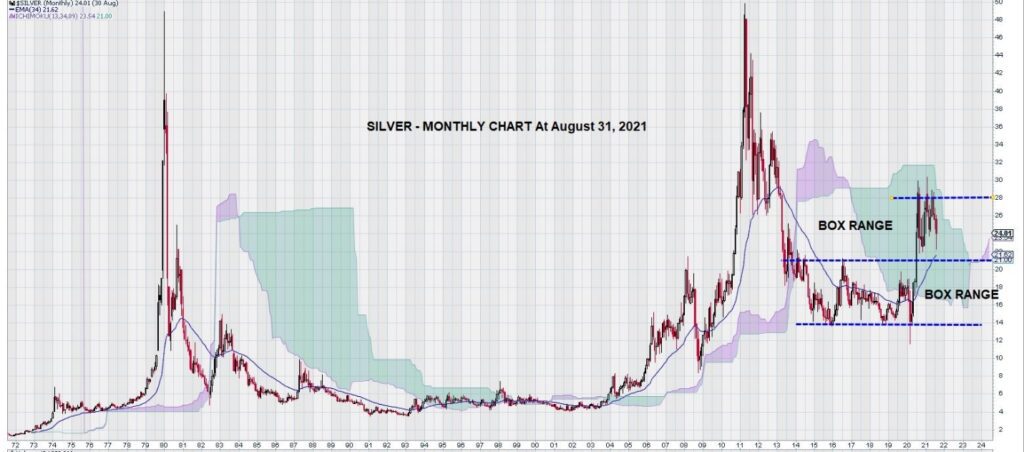 Silver Chart Analysis: A Review of Silver Using Different Time Frames ...