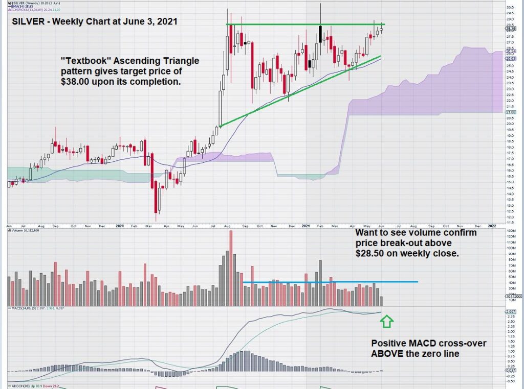 Silver Chart Analysis: A Review of Silver Using Different Time Frames ...