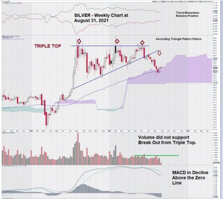 Silver Chart Analysis: A Review of Silver Using Different Time Frames ...