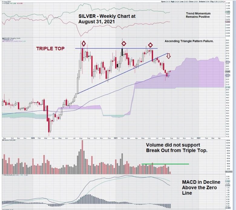 Silver Chart Analysis: A Review of Silver Using Different Time Frames ...