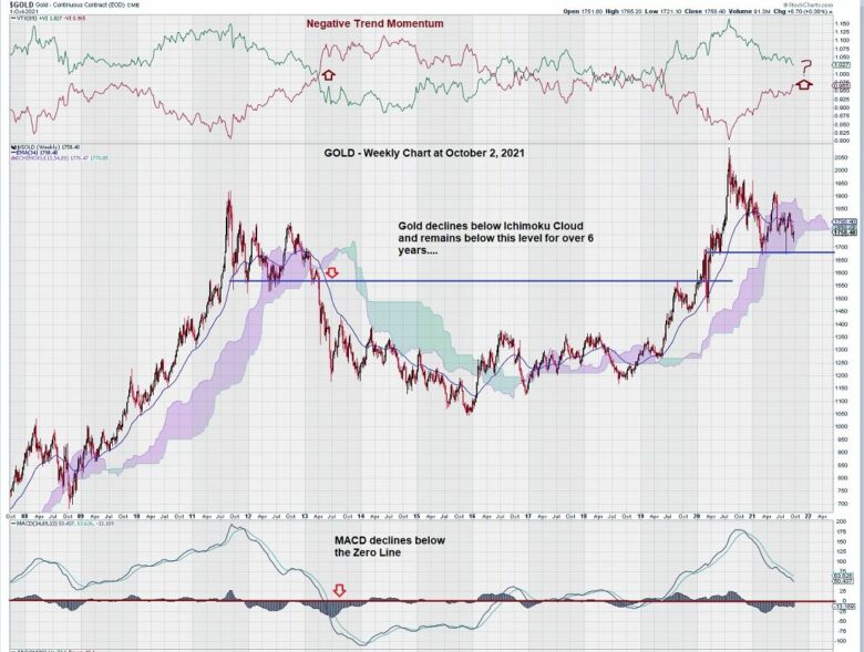 Weekly Gold Chart – Warning Signs Are Everywhere - Equedia Investment ...