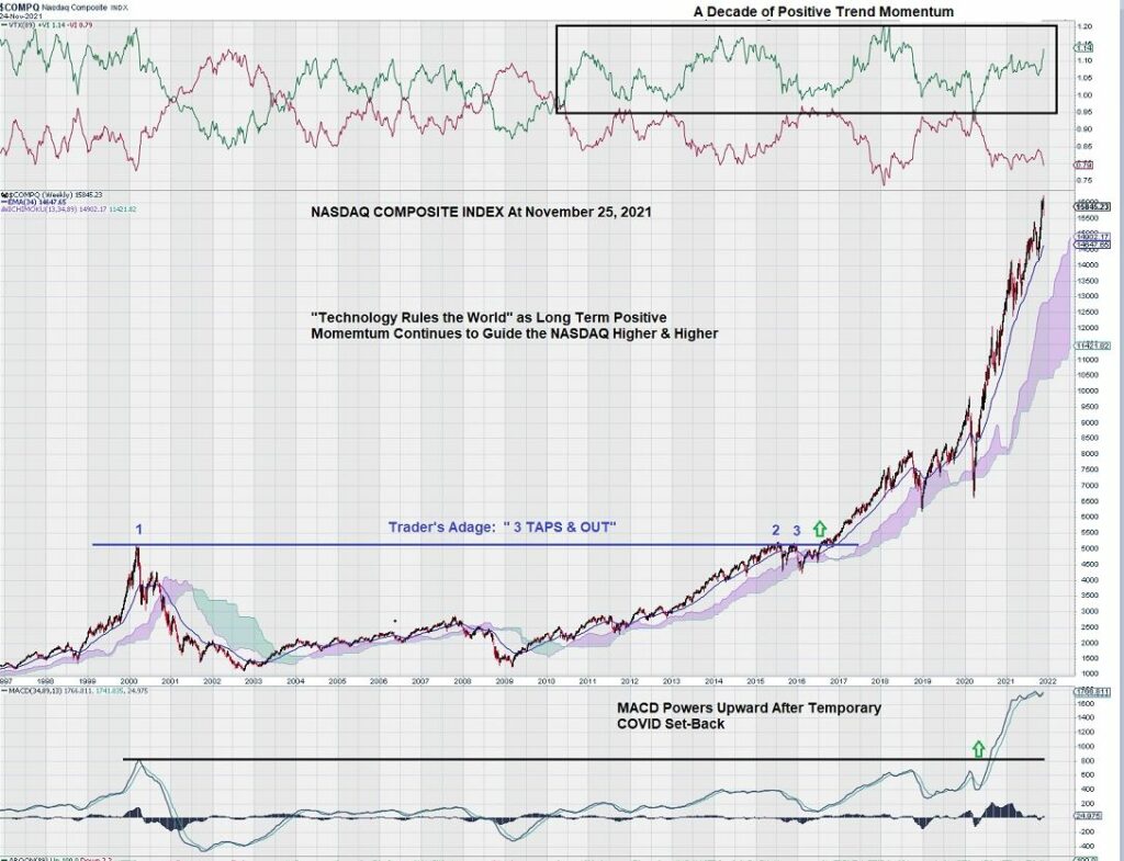 NASDAQ Chart Analysis - Equedia Investment Research