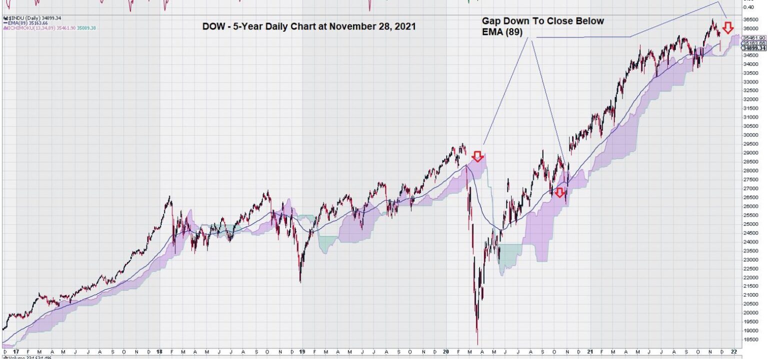 Daily Chart Analysis for the DOW - Equedia Investment Research