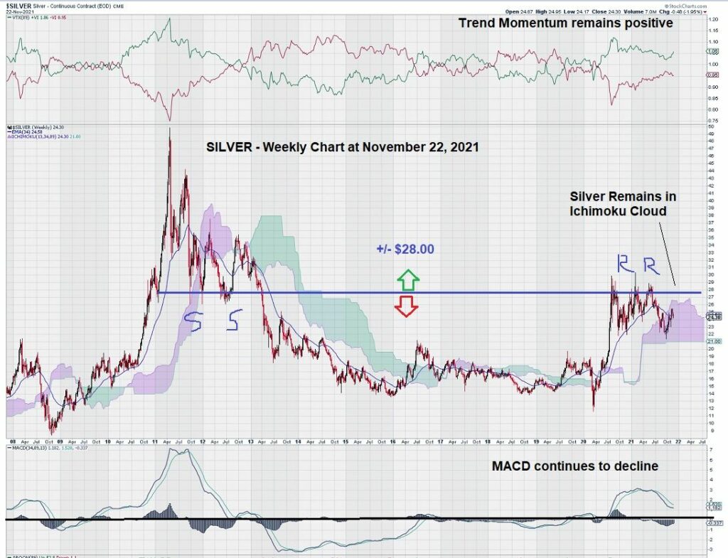 Silver Chart Analysis for February 2022 - Equedia Investment Research