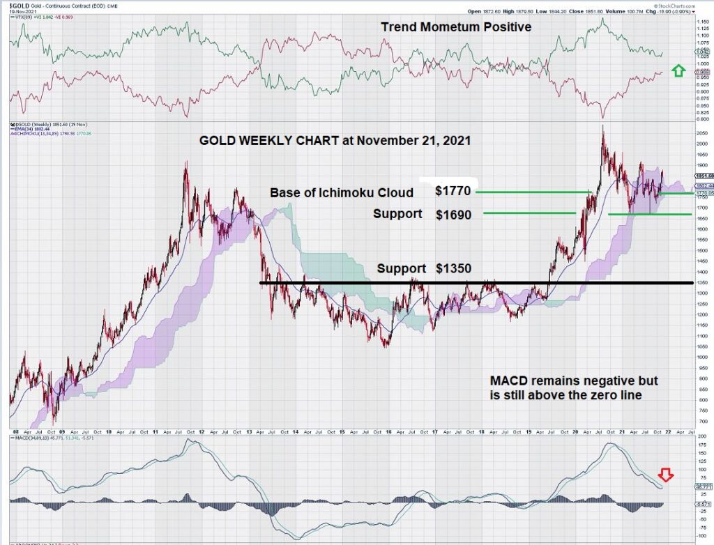 General Chart Analysis of Gold, Silver and the Dollar - Equedia ...