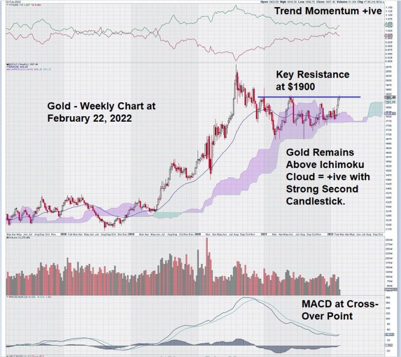 Weekly Gold Chart Analysis: Testing Key Resistance Level - Equedia ...
