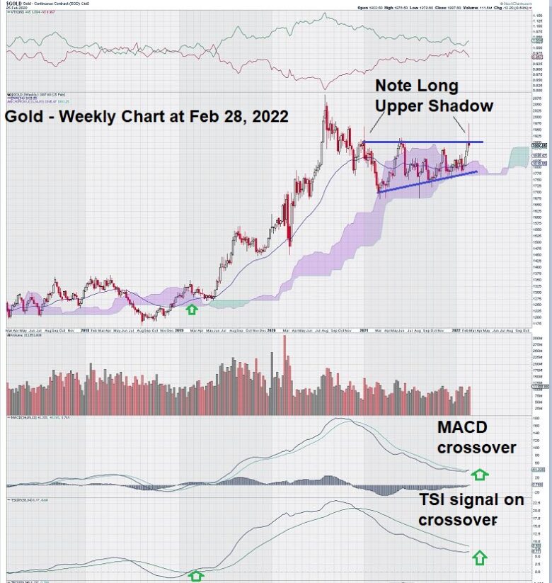 Positive Technical Signals for Gold: Chart Analysis - Equedia ...