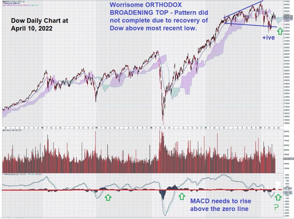 Dow Chart Analysis: Searching for Support While In Decline - Equedia ...
