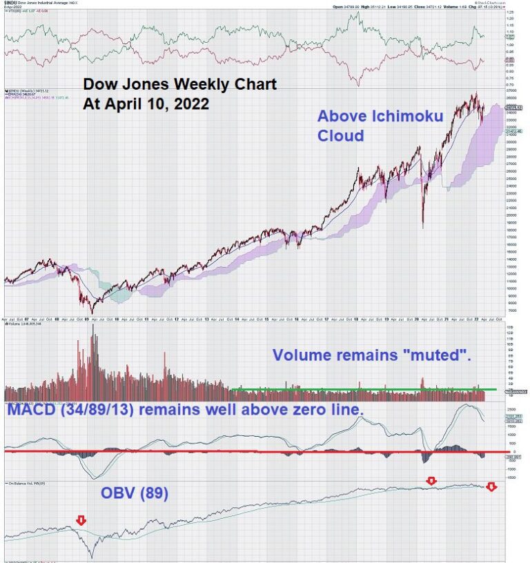 Dow Chart Analysis: Searching for Support While In Decline - Equedia ...