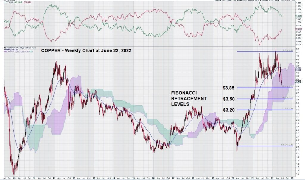 Copper Price Continues to Erode As Economic Uncertainty Persists ...
